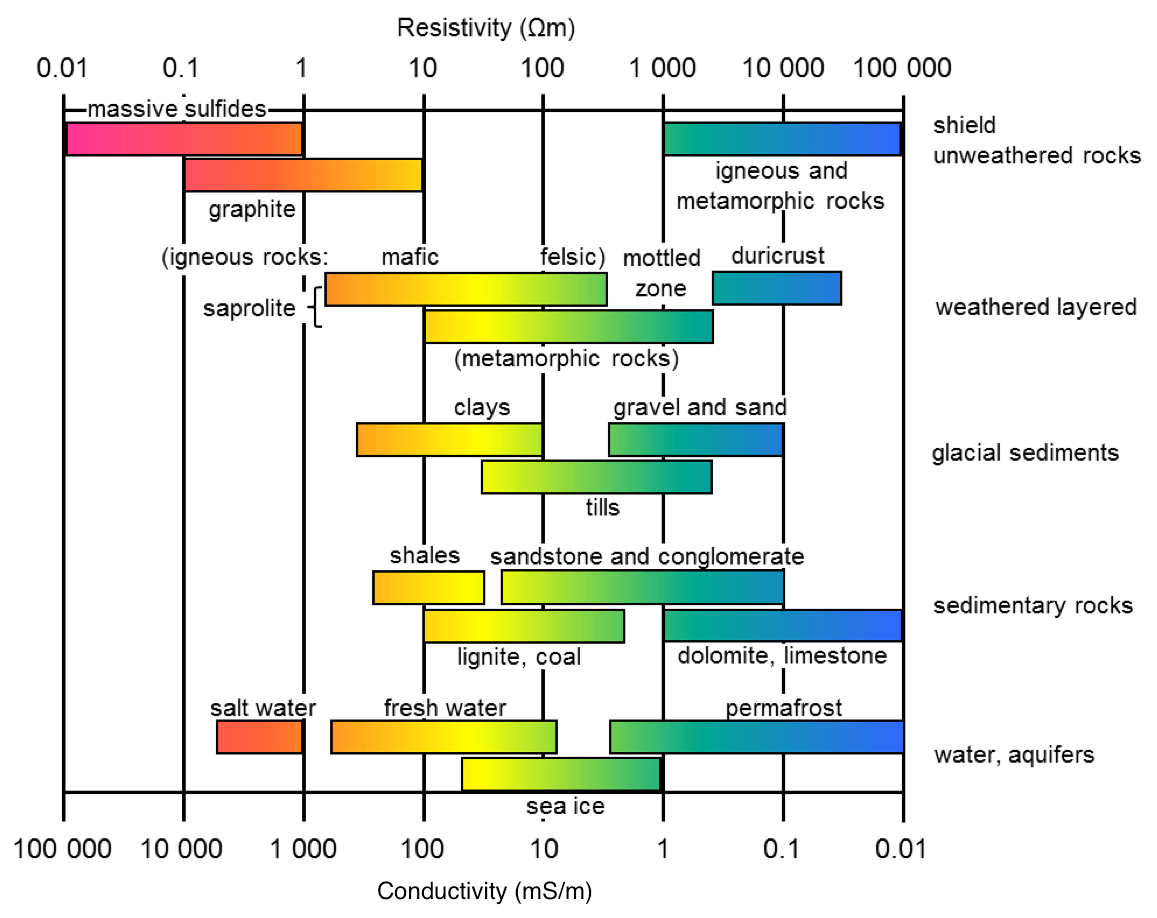 What are the characteristics of Electrical Resistivity Tomography (ERT ...